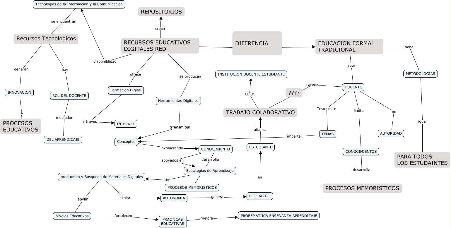 RECURSOS EDUCATIVOS DIGITALES Y EDUCACION FORMAL TRADICIONAL - DIFERENCIA